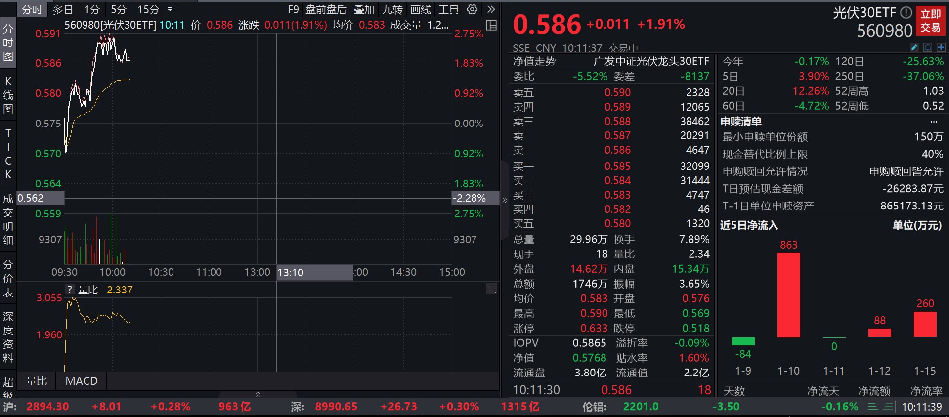 光伏30ETF(560980)领涨光伏系列ETF，去库存加速或利好板块！-FX168财经网