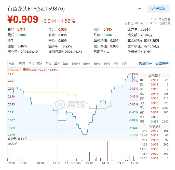 有色龙头ETF(159876)午后拉升收涨1.56%！机构：多重因素利多有色金属行业！-FX168财经网
