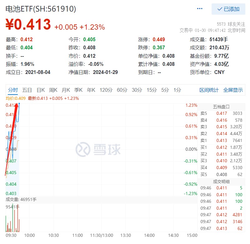 电池ETF(561910)深蹲起跳涨1.23%！获连续4日增仓！比亚迪净利预增7成！“销冠”地位有望持续巩固-FX168财经网