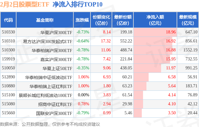 【ETF观察】2月2日股票ETF净流出59.37亿元-FX168财经网