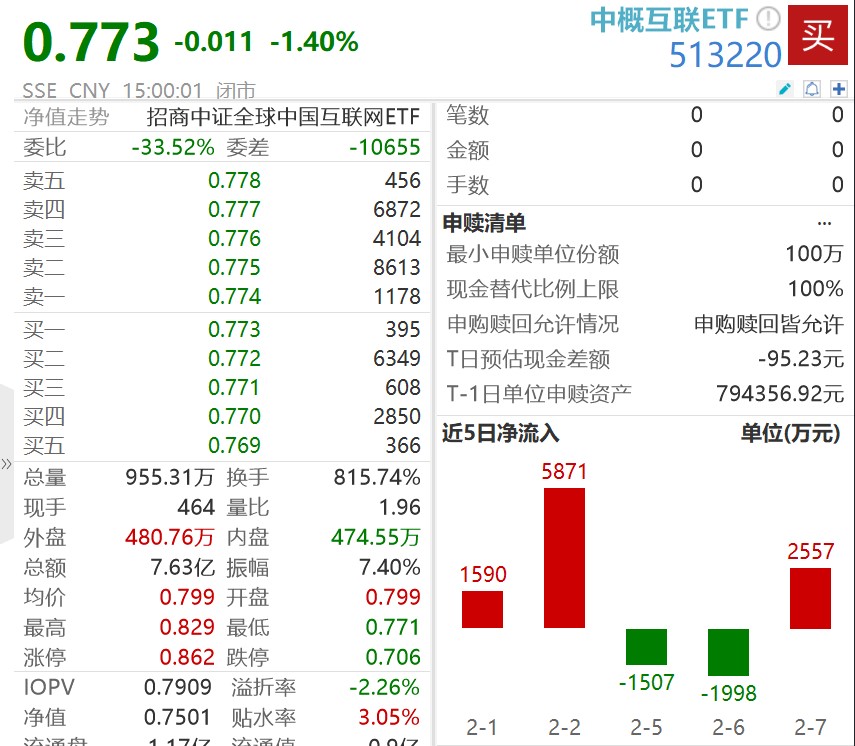 阿里巴巴宣布扩大回购近1800亿元！2月以来中概互联ETF(513220)份额翻番，日均成交额达5.3亿元-FX168财经网