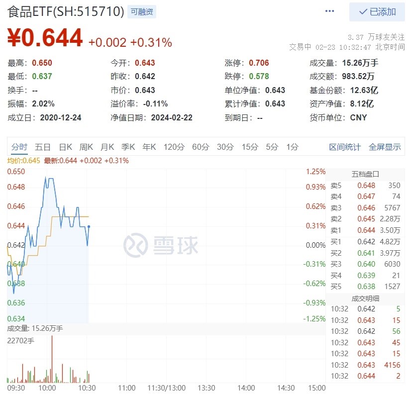 泸州老窖涨超2%！食品ETF(515710)一度涨超1%，外资持续流入-FX168财经网