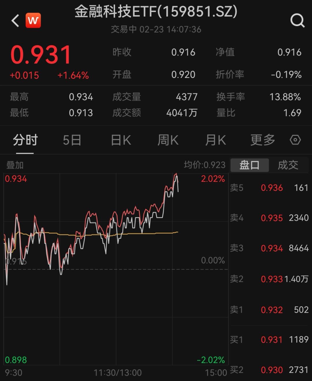 移动支付异军突起，中亦科技20CM涨停！多热点傍身，金融科技ETF(159851)再涨2%冲击八连阳-FX168财经网