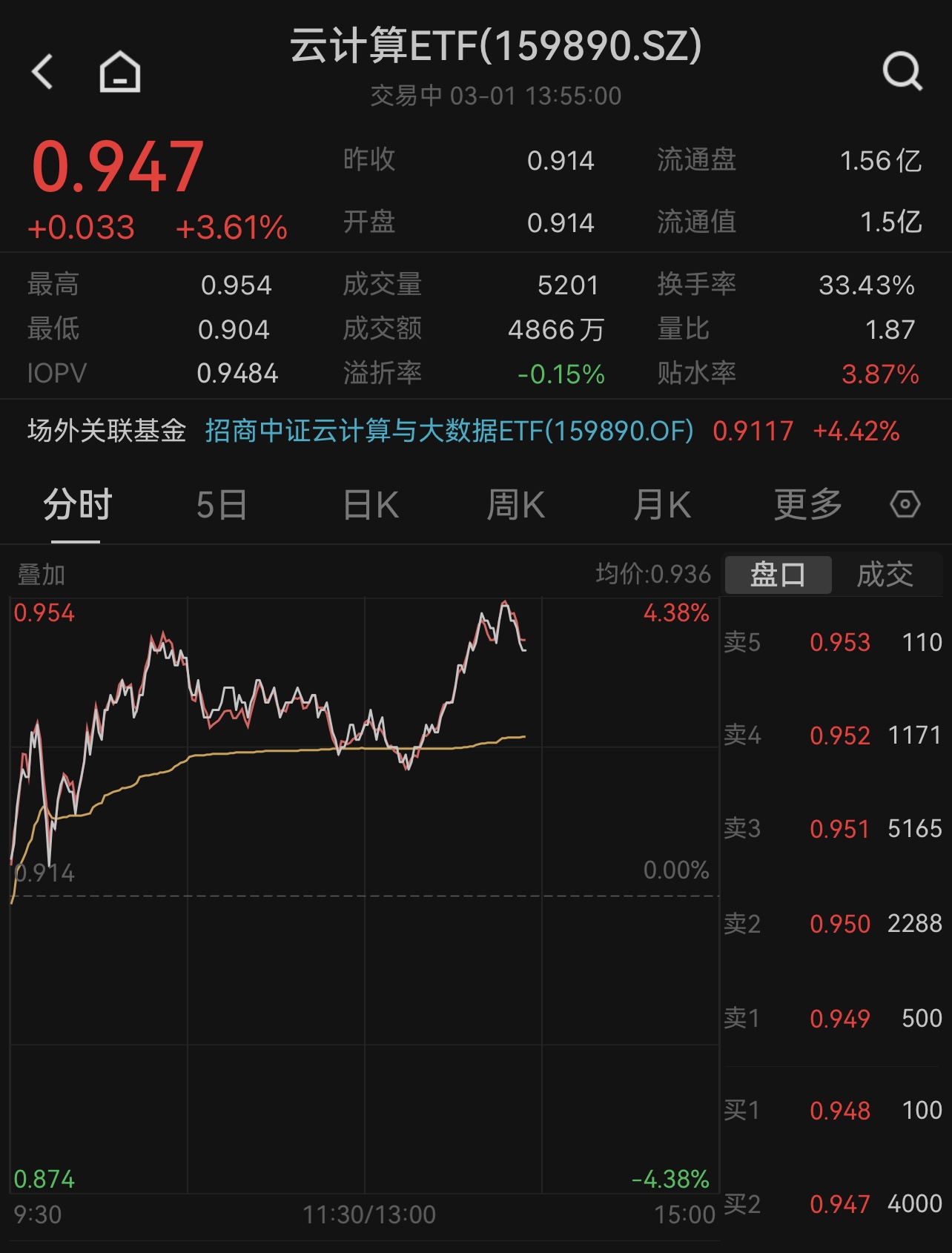 午后CPO概念涨幅扩大，紫光股份4日斩获3板，云计算ETF(159890)受提振一度涨逾4%！-FX168财经网