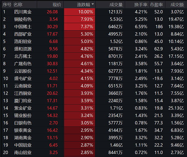 【深度】有色板块掀起涨停潮！有色50ETF(159652)巨幅放量持续溢价，一度涨超4%！铜陵有色、四川黄金一度涨停，逻辑何在？-FX168财经网