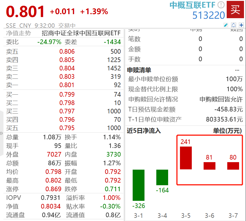 财报季中概股波动加剧，中概互联ETF(513220)开盘涨1.39%，资金连续3日增仓-FX168财经网