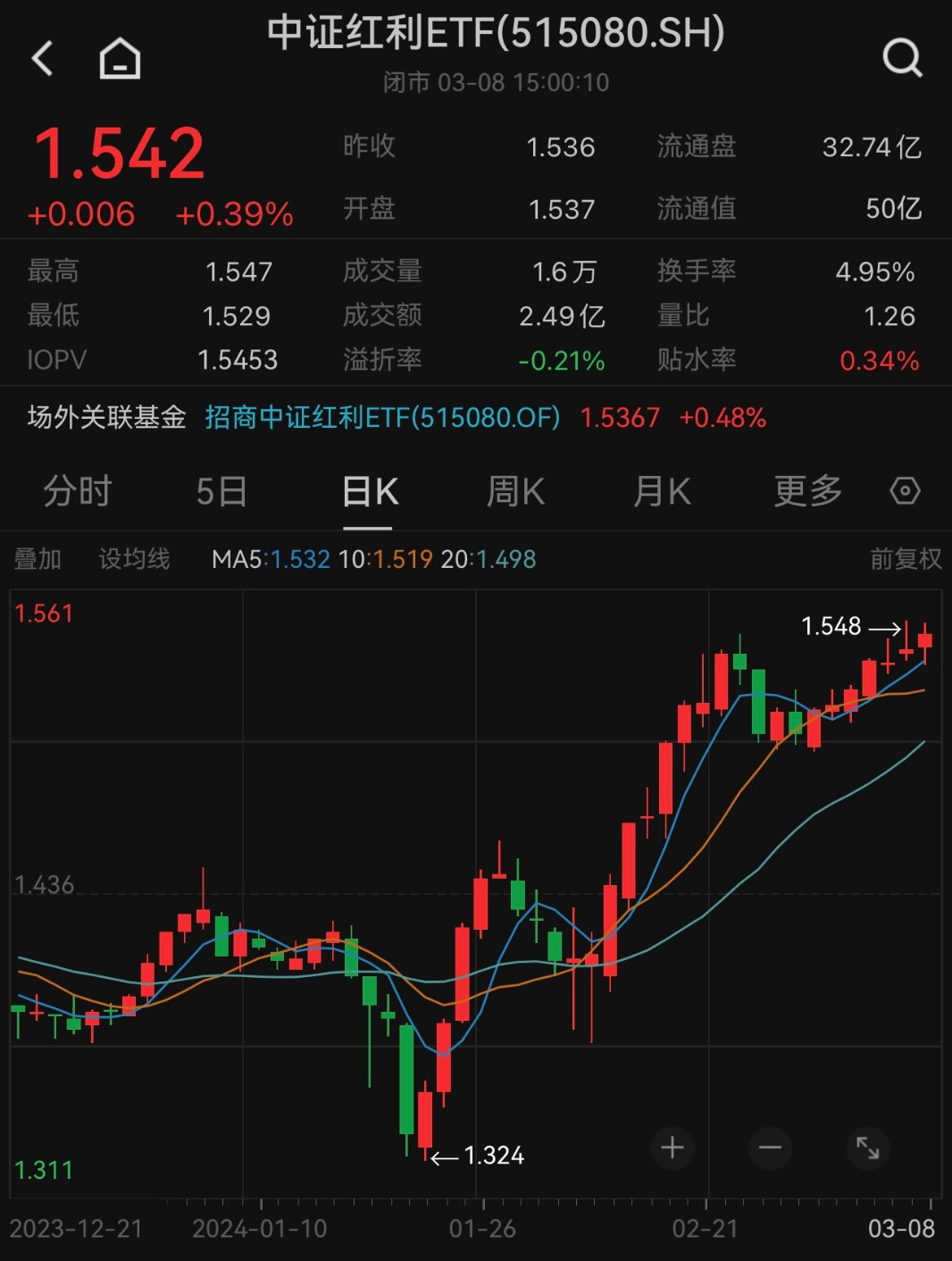 中证红利ETF(515080)连续2日收创上市新高！红利资产是否过热，后市还能否持续？-FX168财经网