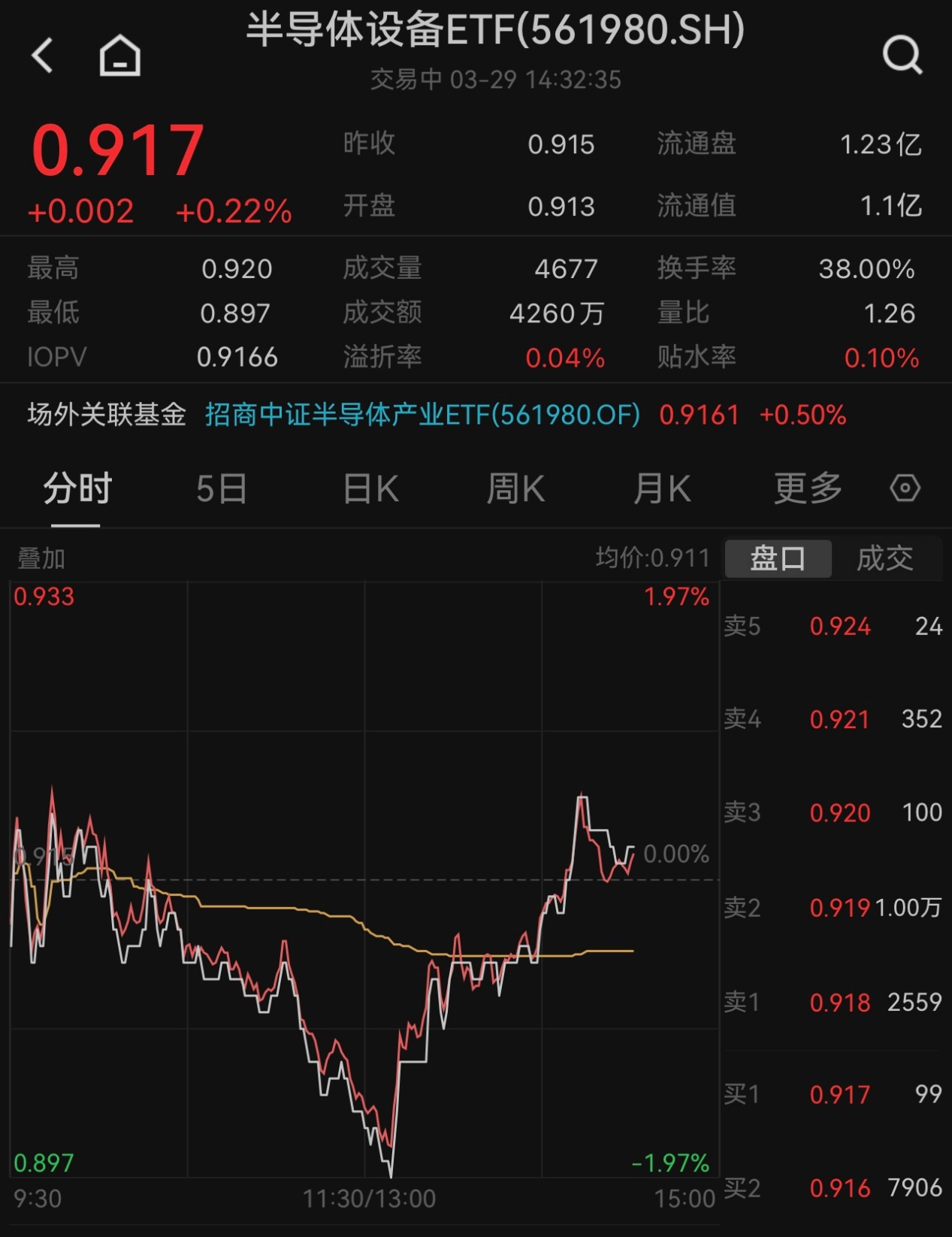 半导体午后V字反弹，中微公司、盛美上海由跌转涨，半导体设备ETF(561980)底部拉升超2%-FX168财经网