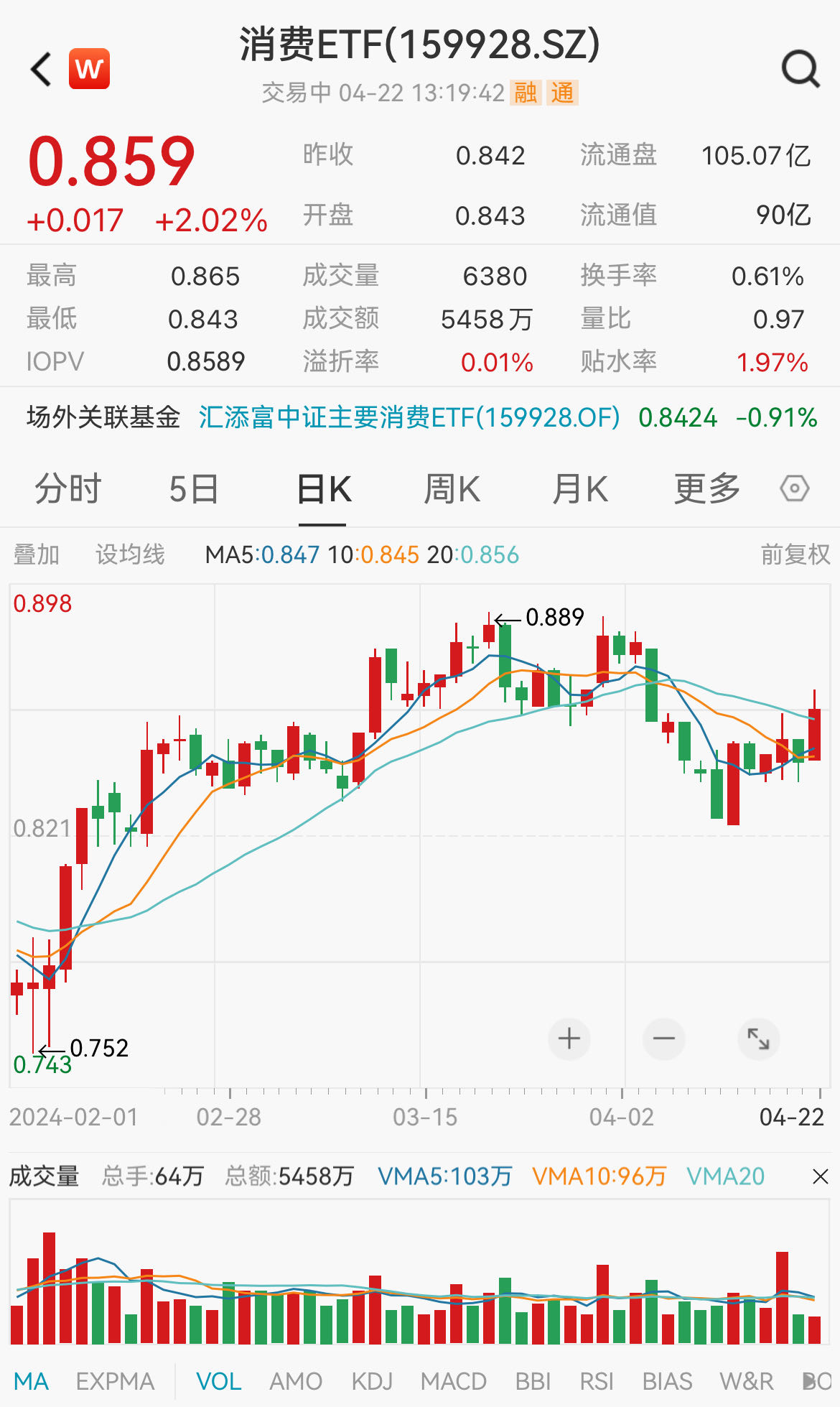 百润股份涨停，华熙生物大涨9%，消费股全新回暖，规模最大的消费ETF(159928)大涨超2%！-FX168财经网