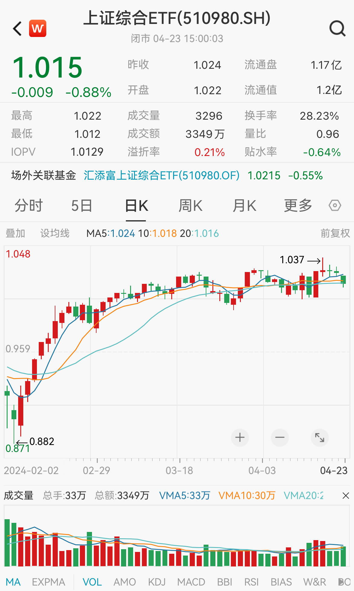 上证指数三连跌，上证综合ETF(510980)跌0.88%，资金逢跌加仓全天净申购超1500万元，年内涨幅3.47%仍高居同类第一！-FX168财经网
