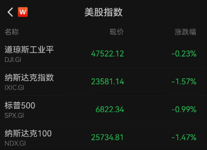 美股科技股"大跳水"：Meta暴跌11%创三年最大跌幅，AI投资焦虑引发市场震荡-FX168财经网