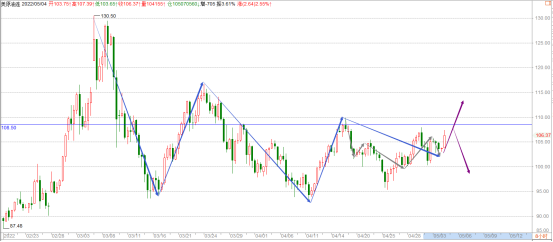 2022.5.4 美联储利率决议前瞻与走势梳理-FX168财经网
