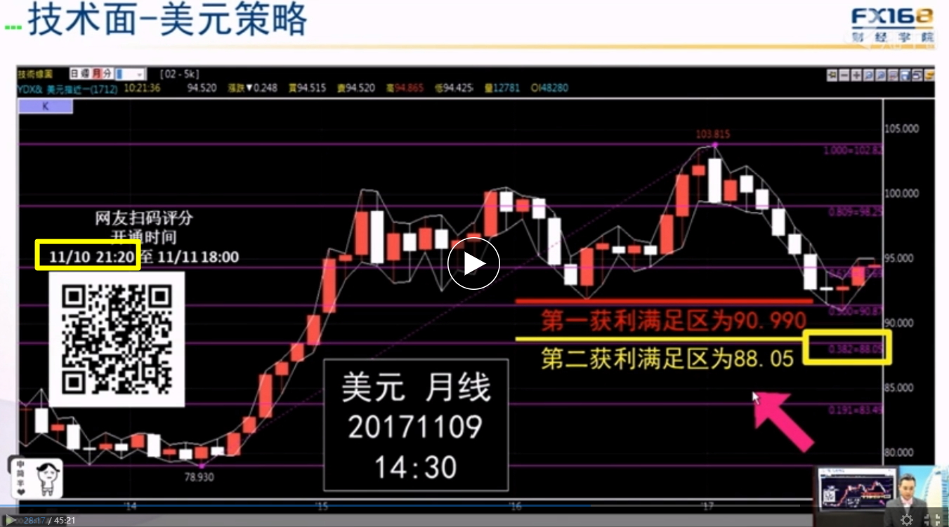 朱晏廷:美元破底11/10已经提前预告、下看目标88|朱晏廷|投资英雄_朱晏廷-FX168财经网