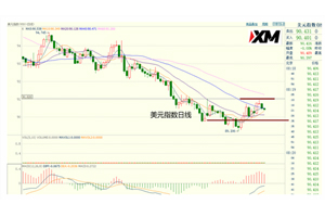 XM：美元经济偏弱,短期维持震荡-FX168财经网